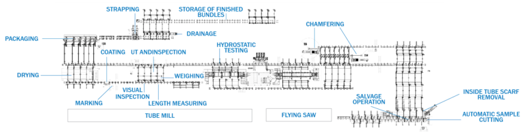 Divisione Tube Mill – Tube and Bar processing – Mair Research